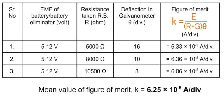 CBSE Class 12 Physics Practical Section-A