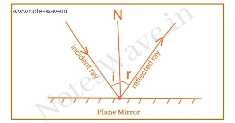 Class 10th Science Notes | Light: Reflection and Refraction