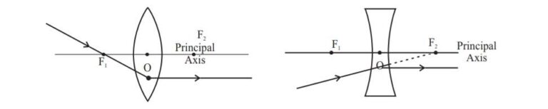 Class 10th Science Notes | Light: Reflection and Refraction