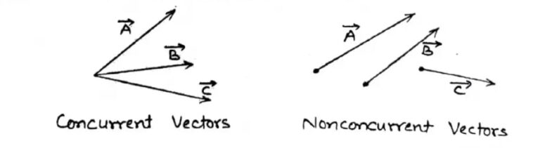 Class 11th Physics Notes Motion in a Plane - Notes Wave