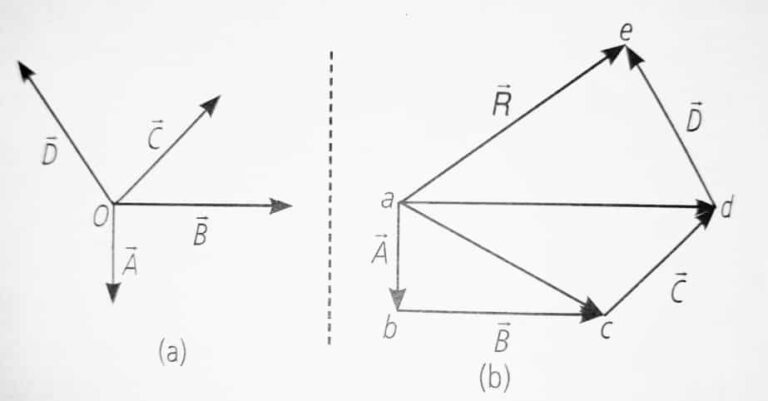 Class 11th Physics Notes Motion in a Plane - Notes Wave
